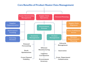 The Basics Of Product Master Data Management [PMDM] for 2025