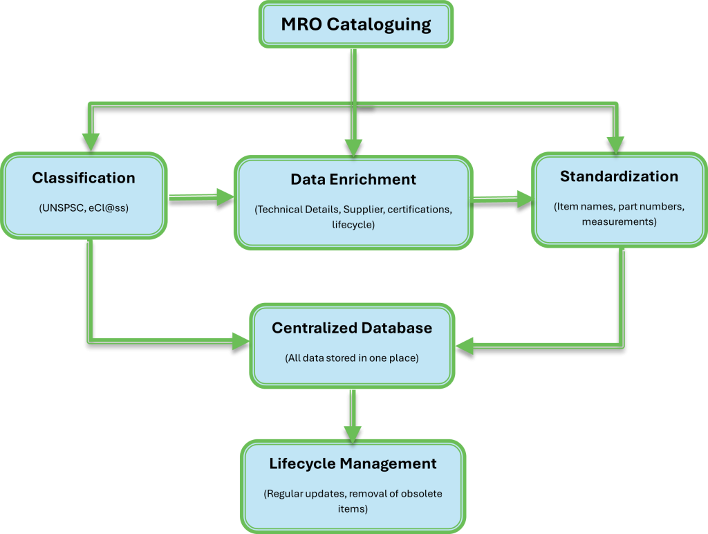 Comprehensive Guide to MRO Category Management [Cataloguing]