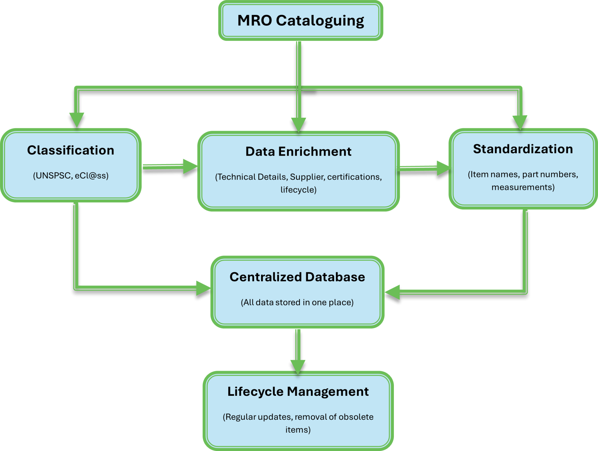 Comprehensive Guide to MRO Category Management [Cataloguing]