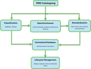 Comprehensive Guide to MRO Category Management [Cataloguing]