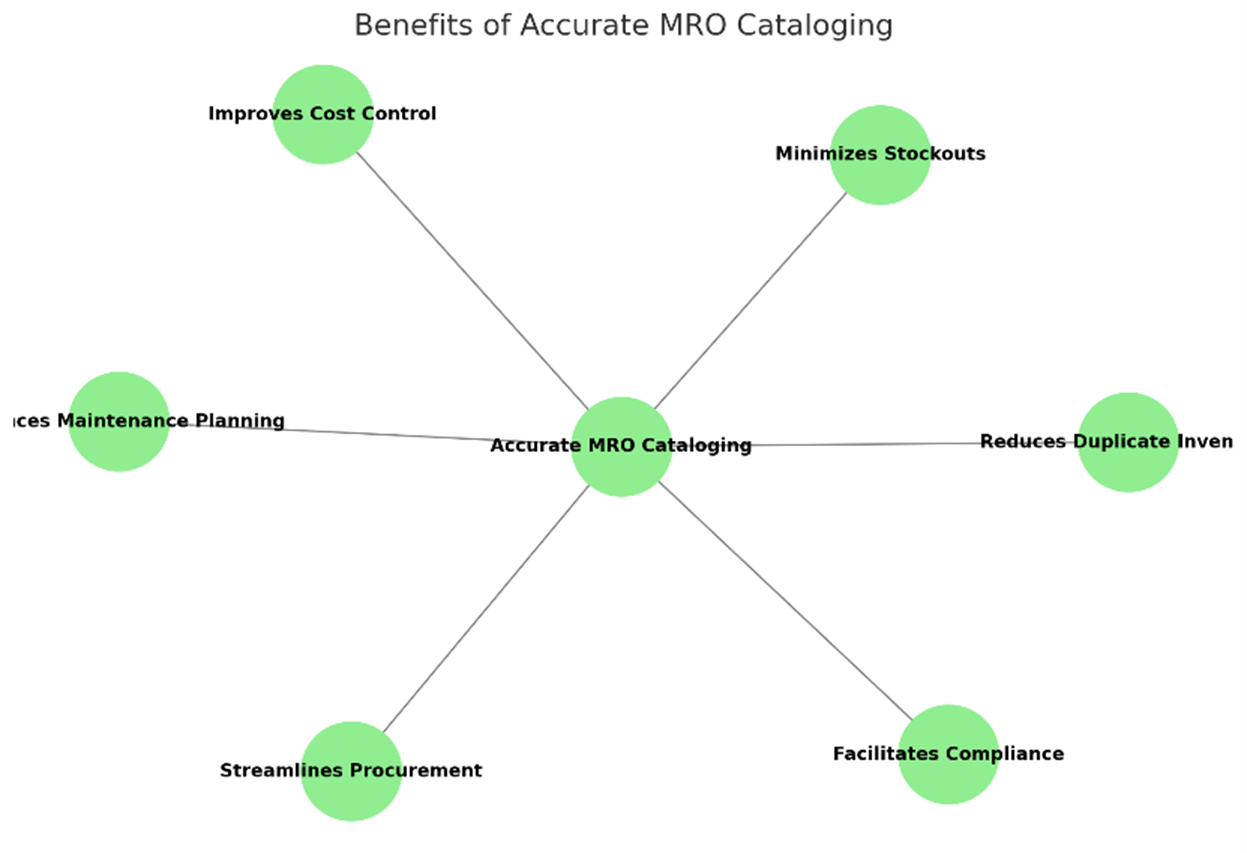 Comprehensive Guide to MRO Category Management [Cataloguing]