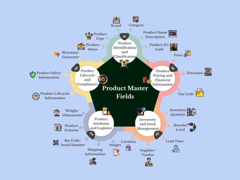The Basics Of Product Master Data Management [PMDM] for 2025