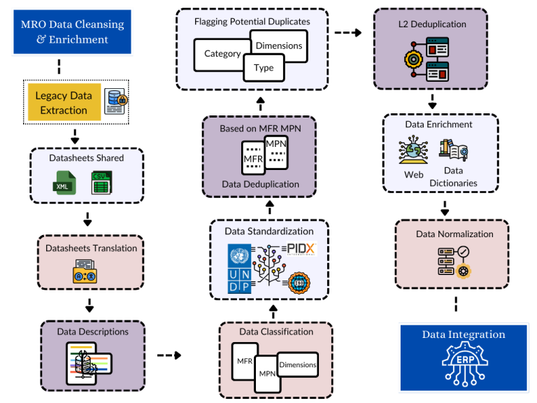 Essentials of MRO Data Management for Industrial Operations