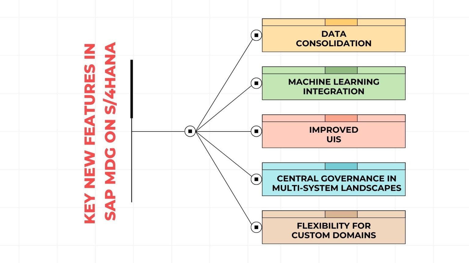 Understanding SAP MDM for Enterprise Master Data Capabilities