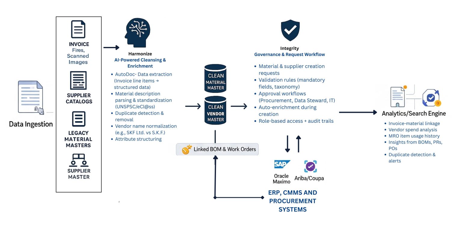 Procurement Master Data Management [Process & Best Practices Guide]