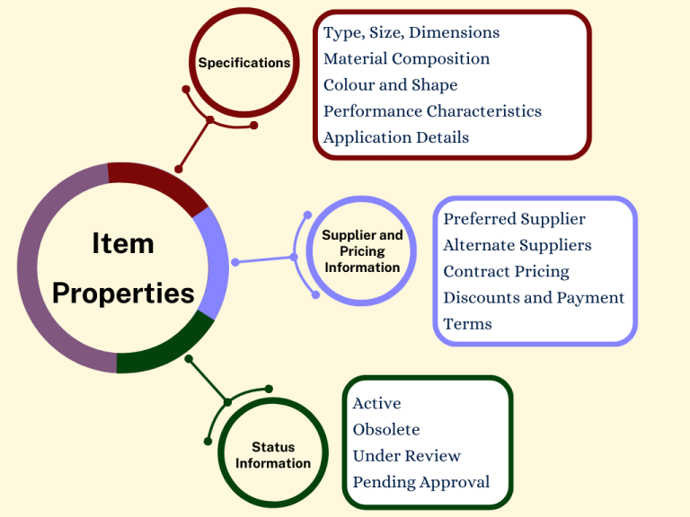 An In-depth Guide to Item Master Data Management