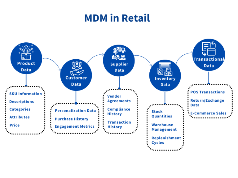 MDM in Retail: Boost Data Accuracy & Omnichannel Success