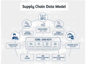 What Is Supply Chain Master Data? Key Domains, Challenges and Solutions