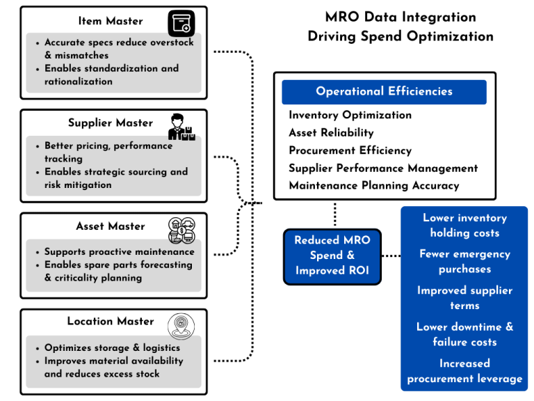 Breakdown of MRO Spend Management [and Analysis] For Procurement