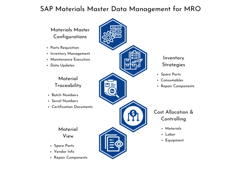 How Materials Master Drives Complete MRO Success in SAP Systems