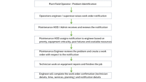 Understanding Work Order Management & its Role in Maintenance