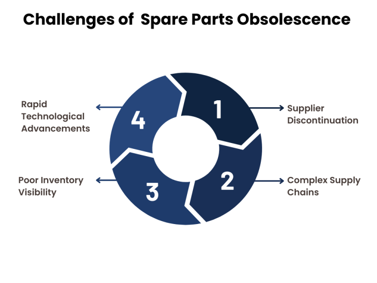 Spare Parts Obsolescence Management for Maintenance Operations