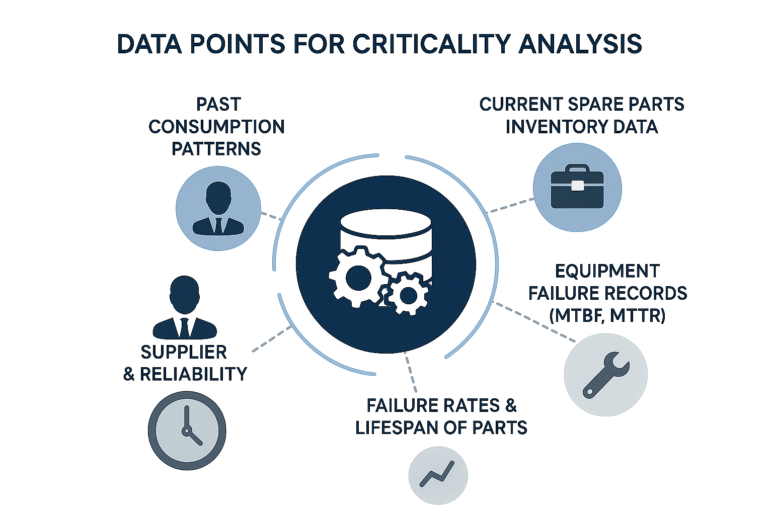 Spare Parts Criticality & Its Assessment