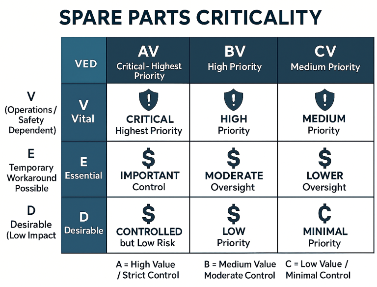 Spare Parts Criticality & Its Assessment