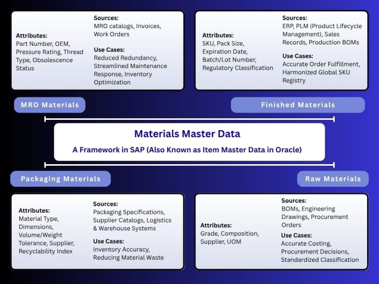 An Indepth Guide to Materials Master Data Management [MMDM]