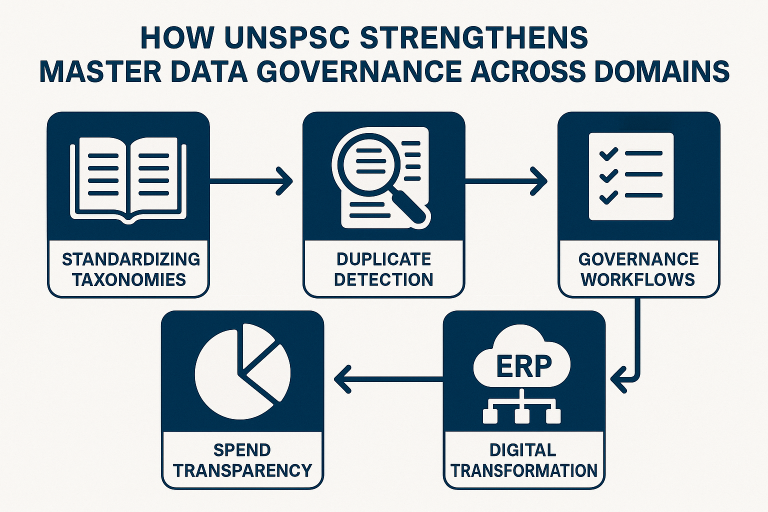 UNSPSC for Master Data Management and Governance - Verdantis