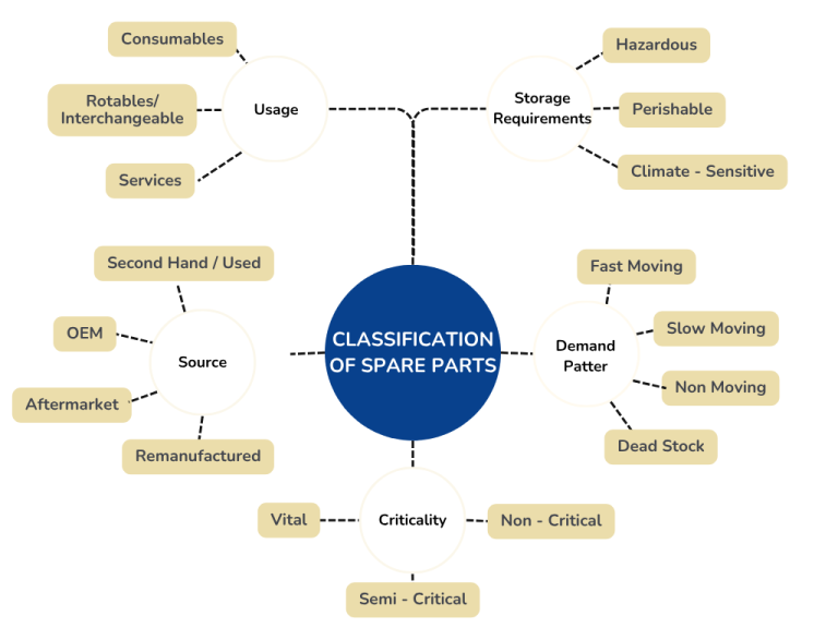 Understanding Spare Parts Classification with Practical Methods