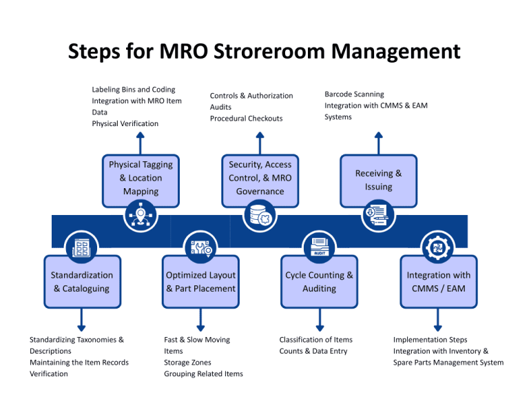 Step‑by‑Step Guide to Effective MRO Storeroom Management
