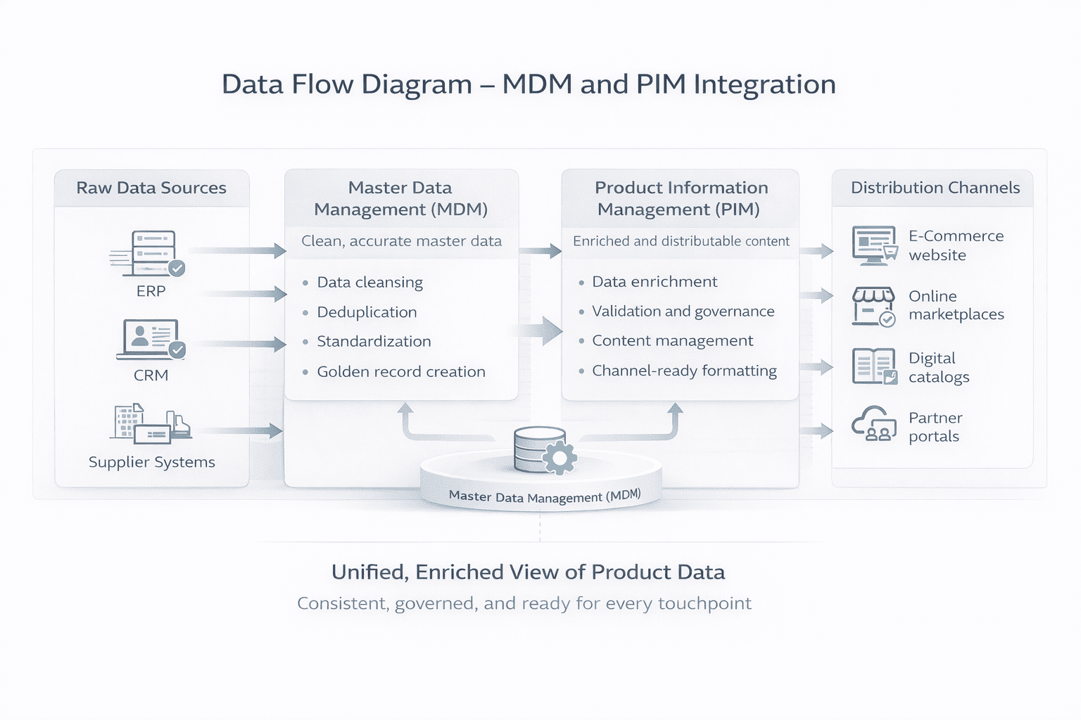 MDM vs PIM | Comparing Enterprise Data Management Approaches