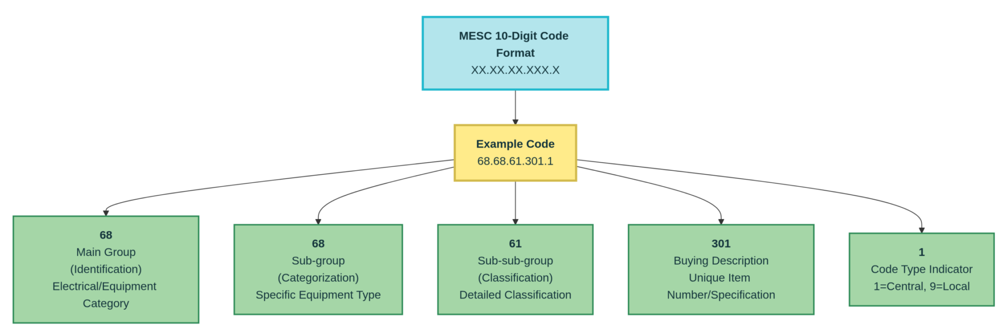 MESC Code - Material and Equipment Standard Guide