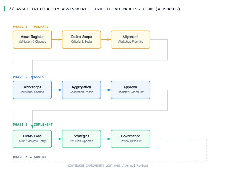 Technical Guide to Asset Criticality Assessment and Ranking in MRO