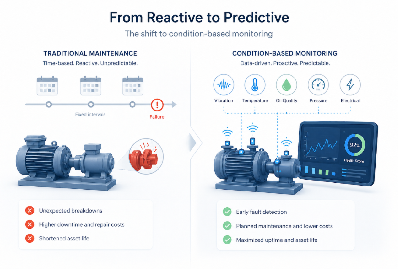 Qué es el Condition Monitoring y cómo transforma el mantenimiento de ...